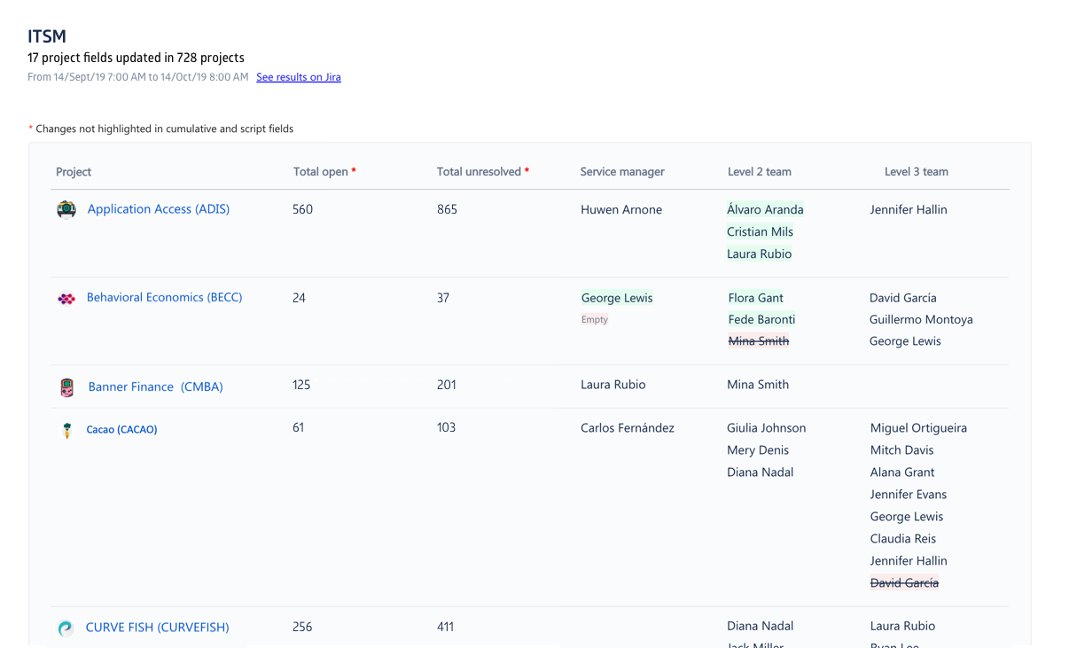 6 Tipos De Informes De Seguimiento De Proyectos En Jira